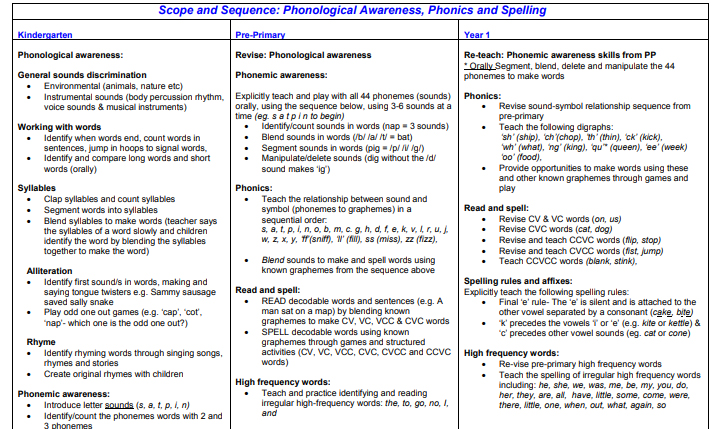 Phonological awareness, phonics and spelling