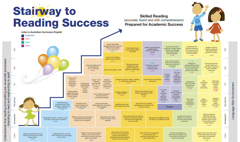Stairway to Reading Success': Phonics skill development